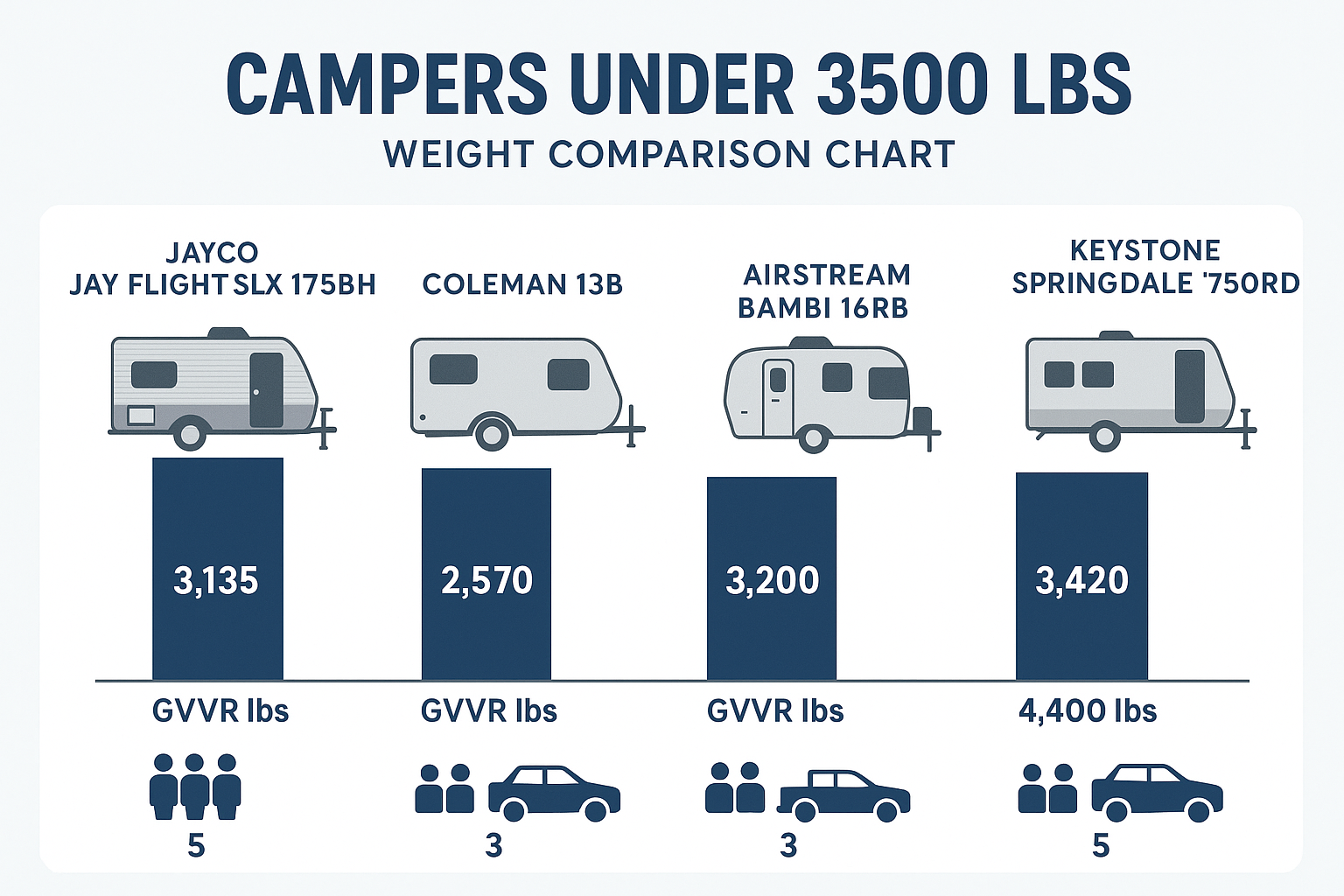 Best Campers Under 3500 lbs: Complete 2026 Buyer's Guide