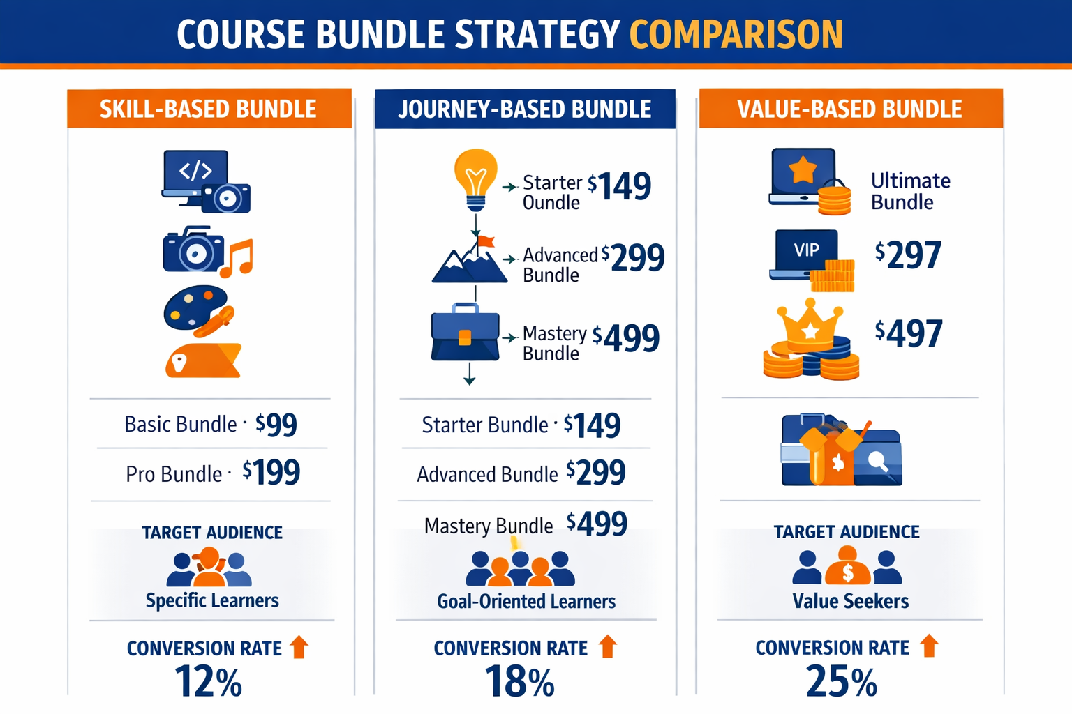 How To Bundle Online Courses: Complete 2026 Strategy Guide