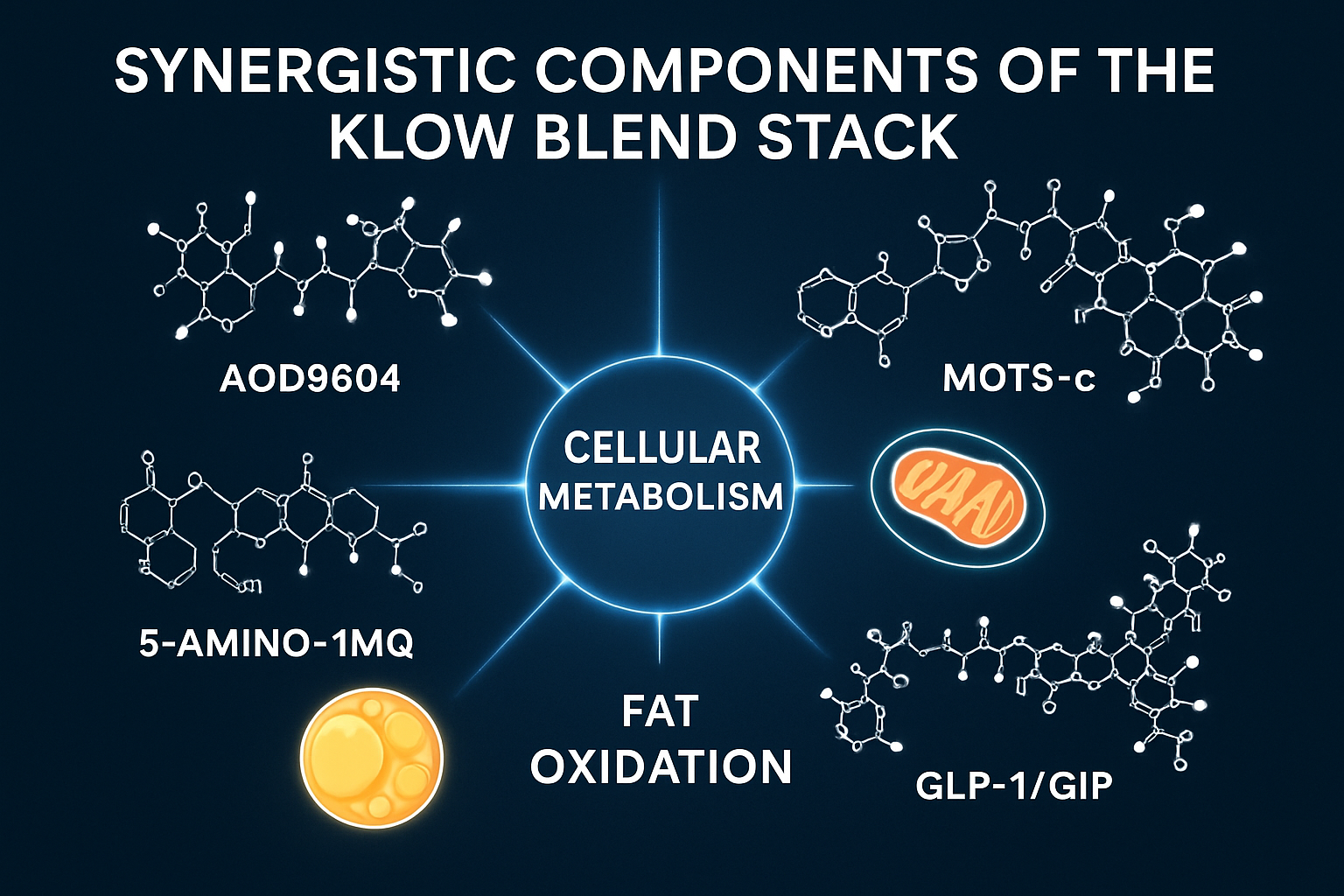 Klow blend stack - Pure Tested Peptides | America's most trusted ...