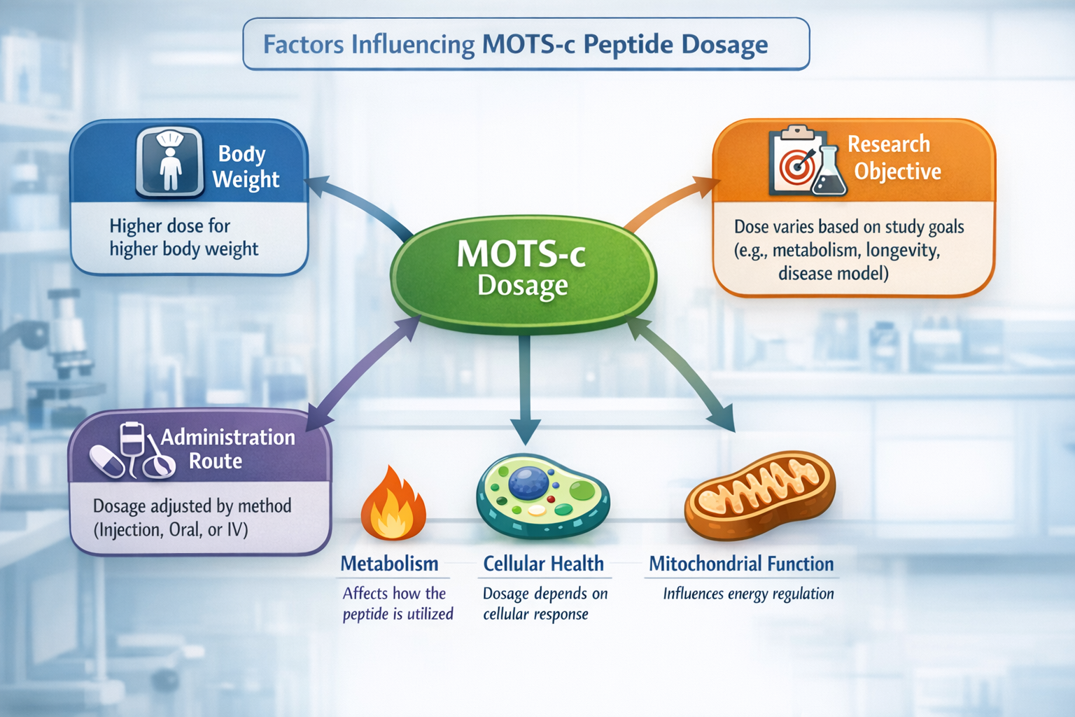 mots-c peptide dosage chart - Pure Tested Peptides | America's most ...