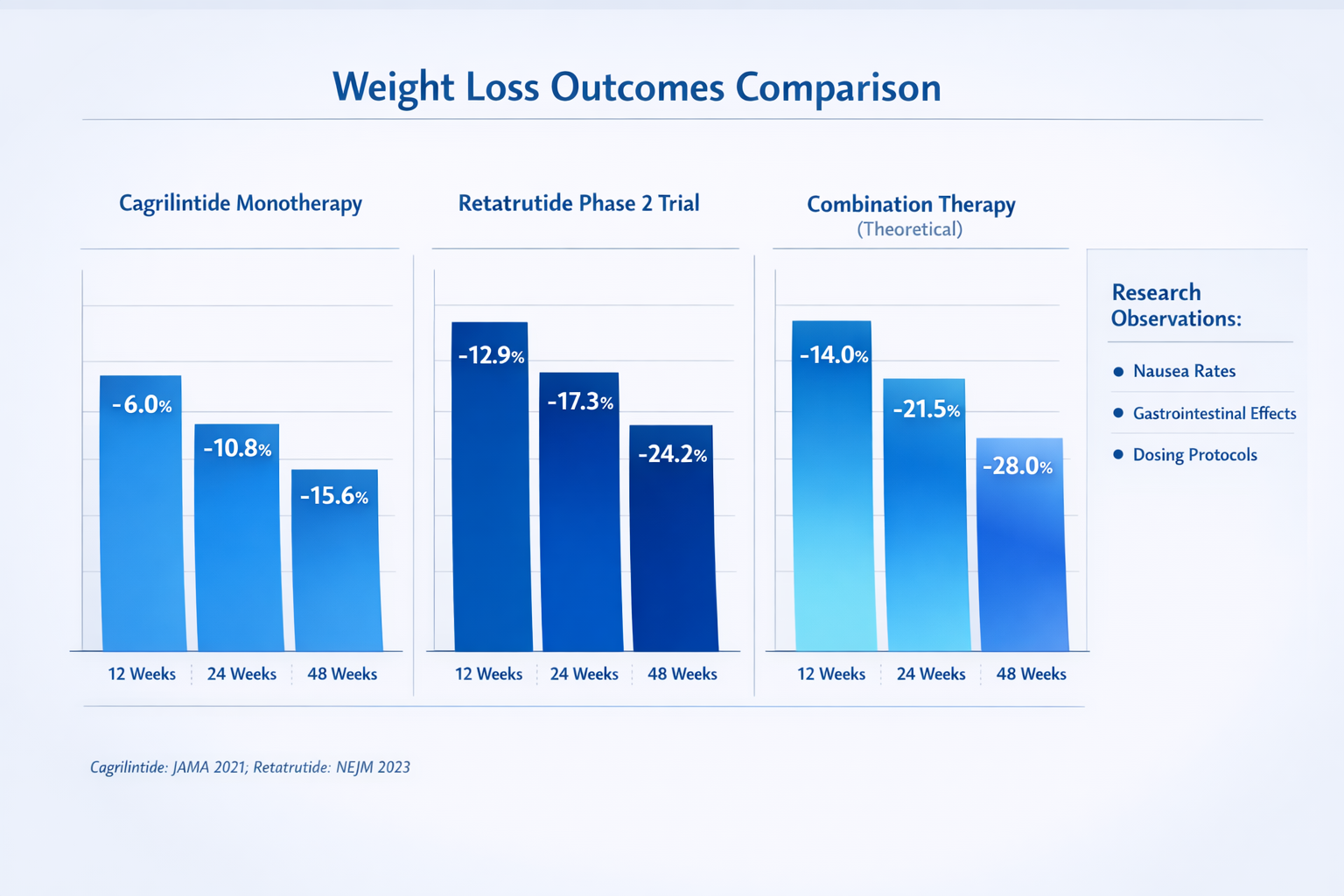 cagrilintide blend with retatrutide - Pure Tested Peptides | America's ...